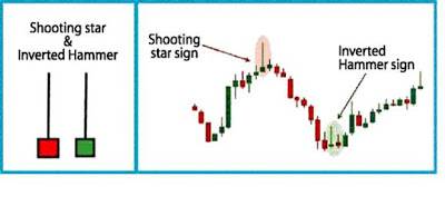 Inverted Hammer ও Shooting Star কি?